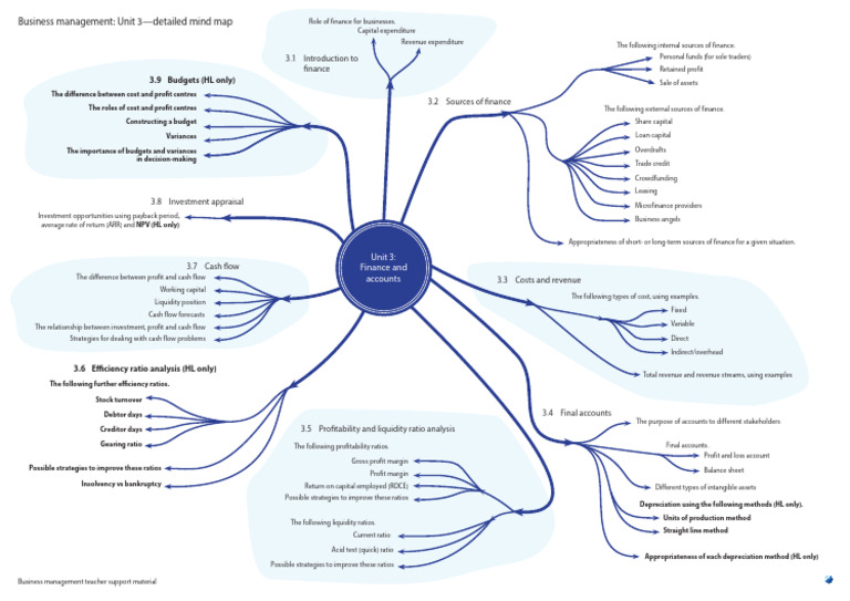mindmap_unit3_detailed_en | PDF