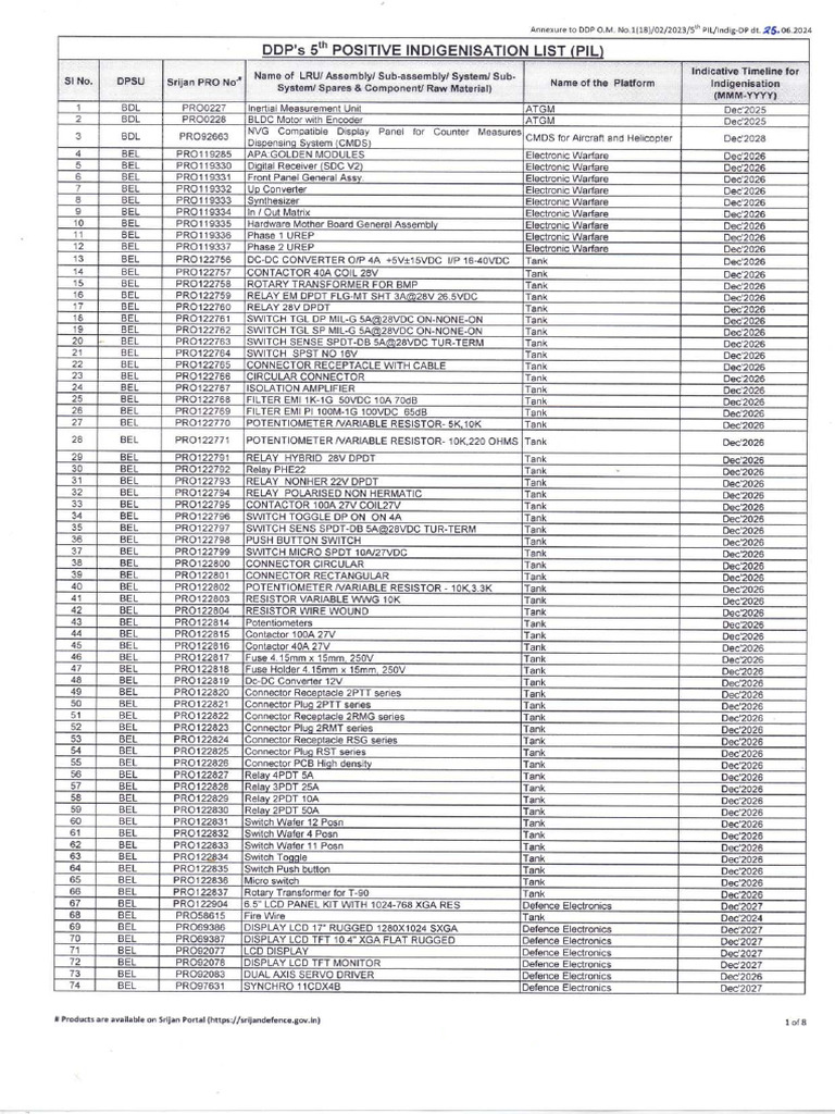 Indigenization List | PDF
