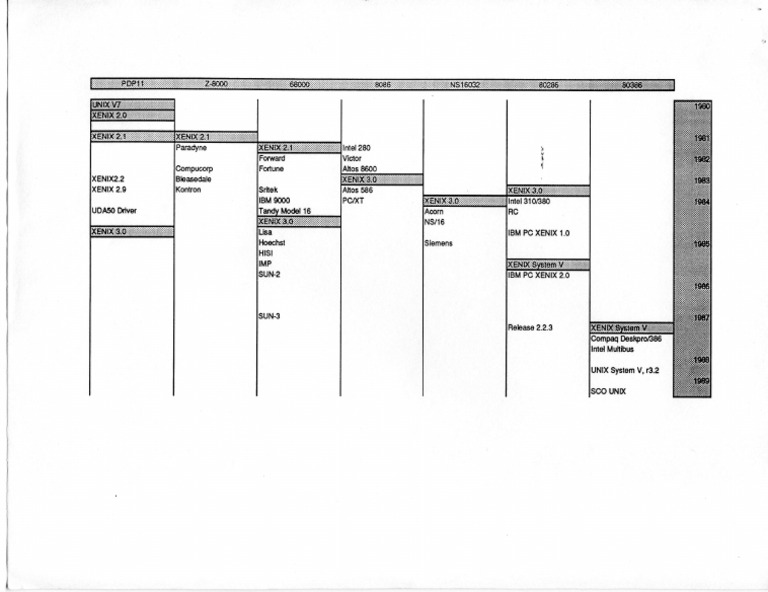 Xenix Timeline | PDF