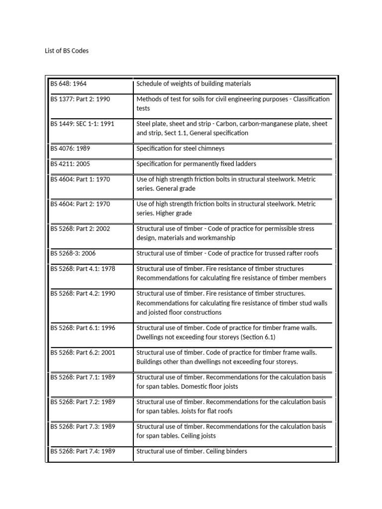List of BS Codes | PDF