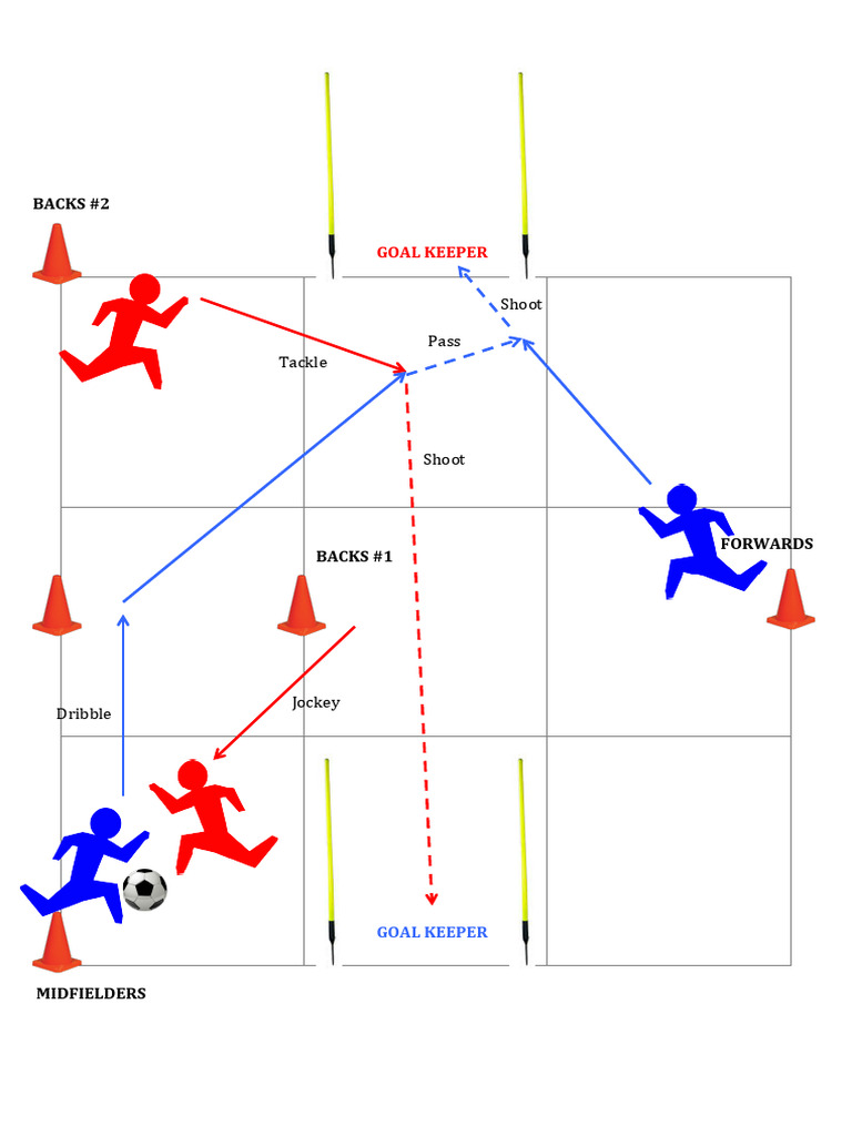 Drill Diagram - Midfield + Forward Attack | PDF