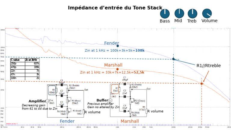 Tone Stack Input Impedance Curve | PDF