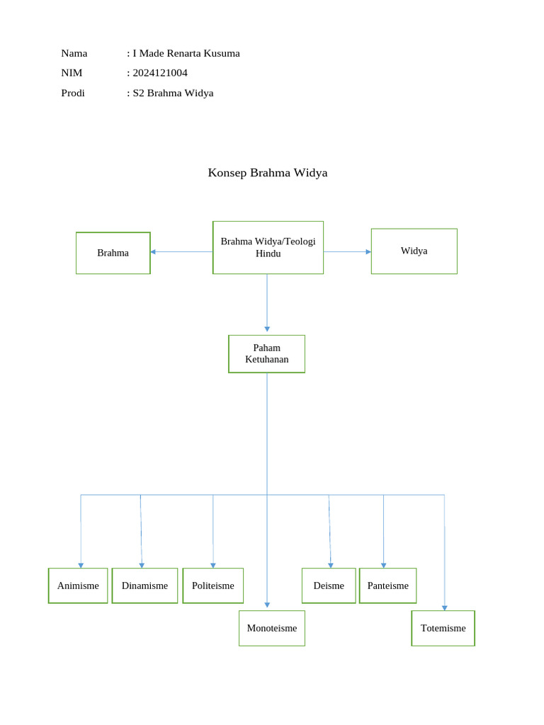 Tugas Brahma Widya (I Made Renarta Kusuma, 2024121004) | PDF