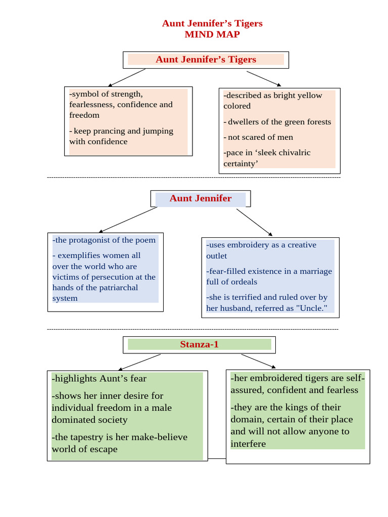 AUNT JENNIFER's Tigers Mind Map | PDF