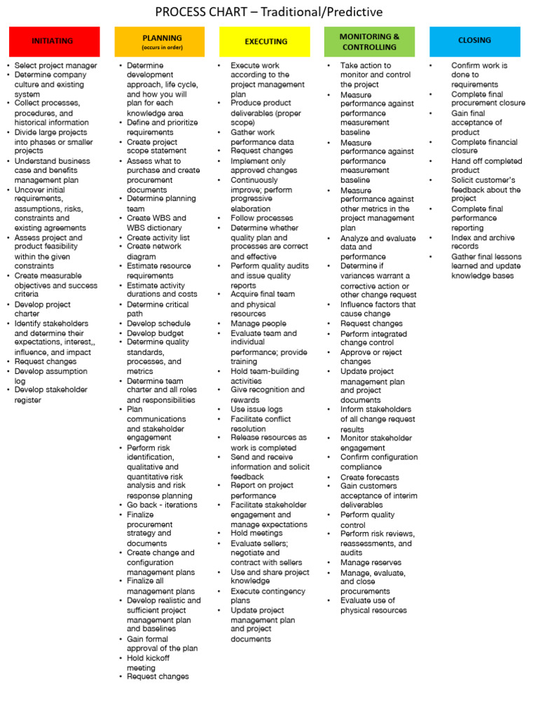 Pmp Predictive Process Chart - 1 Pager | Pdf