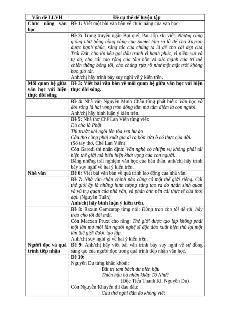 Luyện tập LLVH | PDF