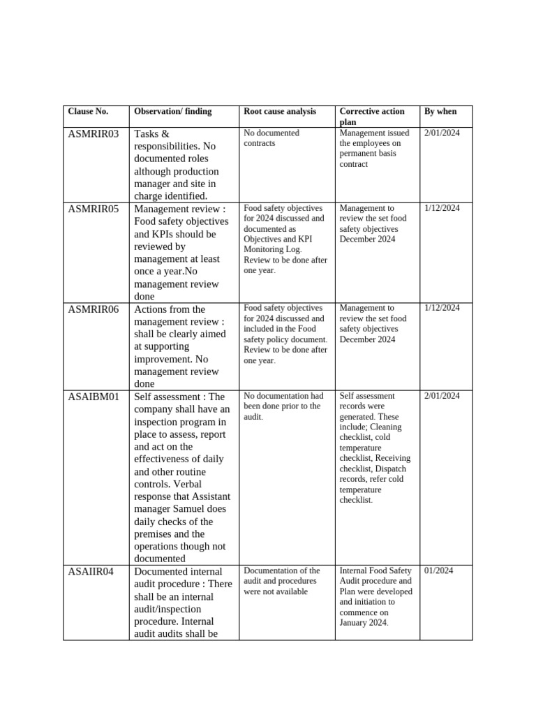 Farhan Farm Food Safety Policy. | PDF | Verification And Validation ...