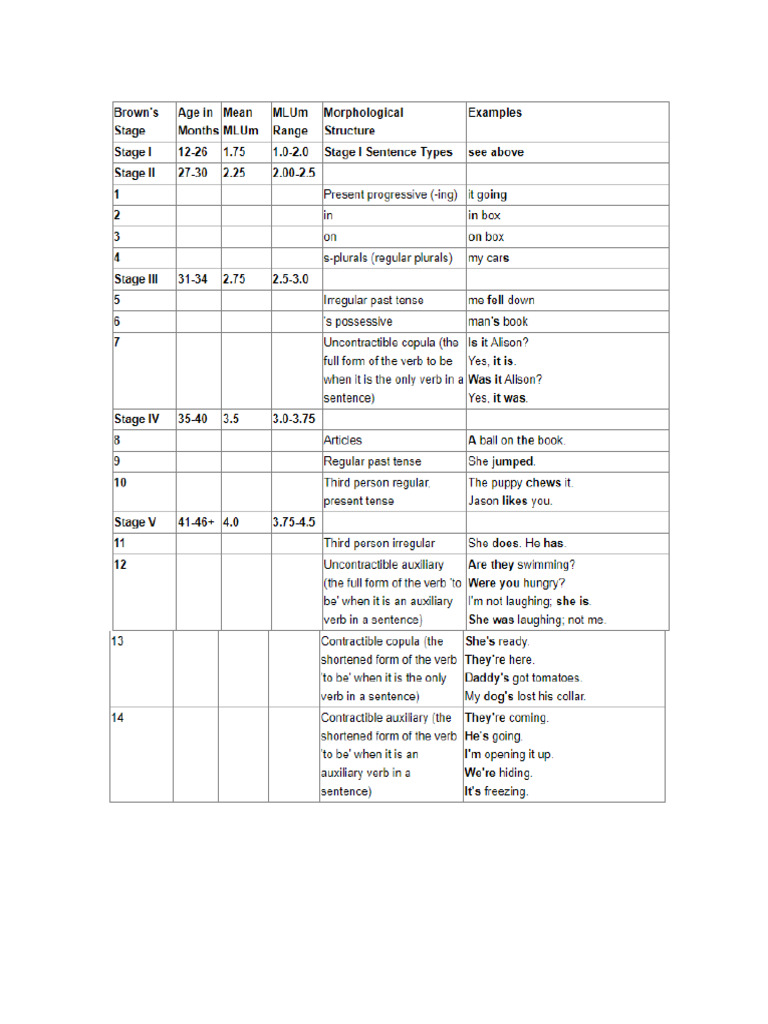 Brown's Morphemes | PDF
