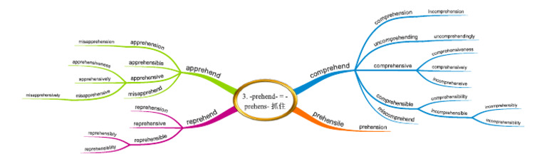 03. -prehend- = -prehens- 抓住 | PDF