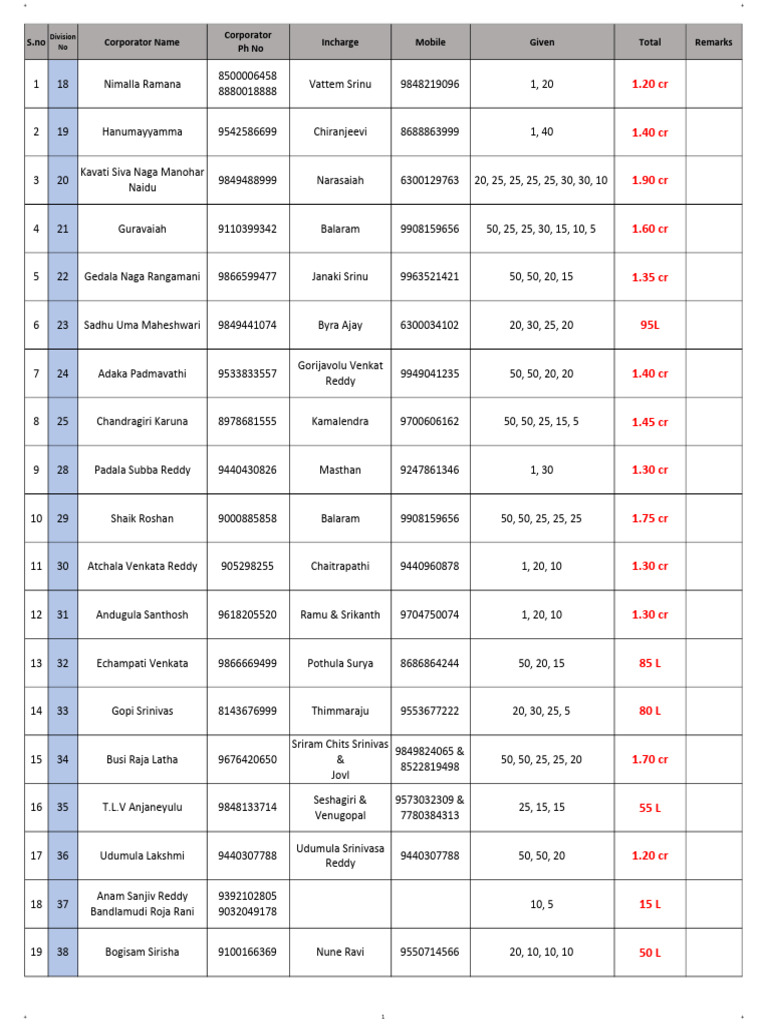 Incharge+corporators Ward Wise | PDF