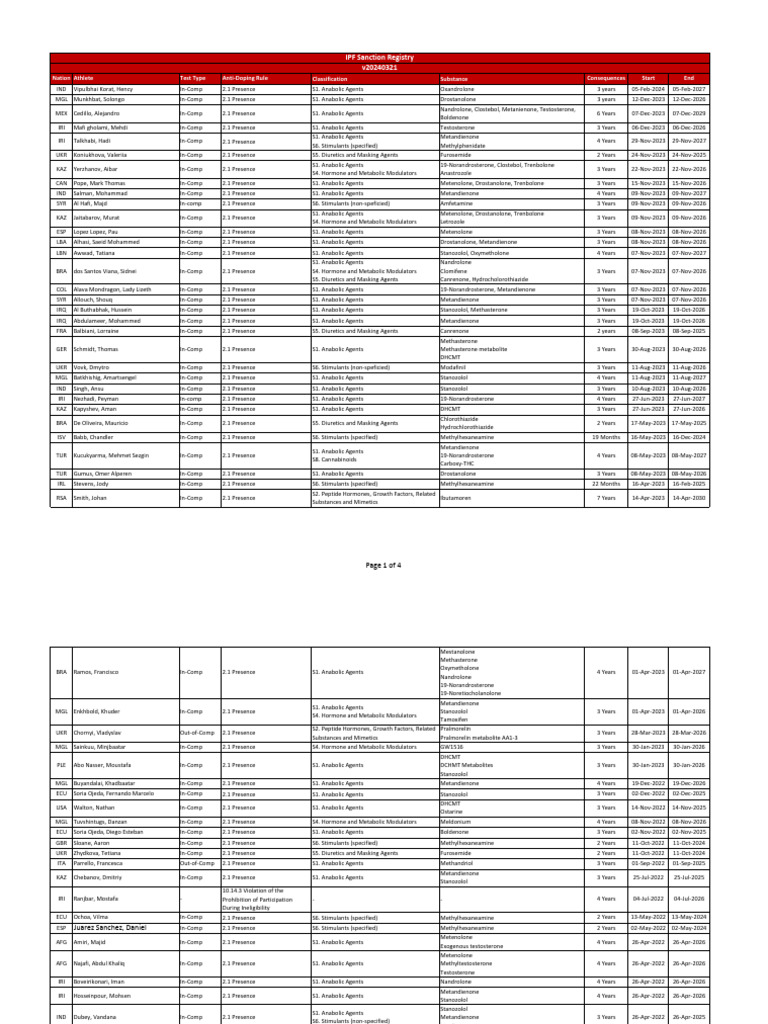IPF - Sanction Registry 20240321 | PDF