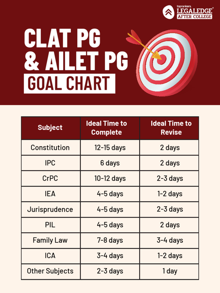 Clat PG & Ailet PG Goal Chart | PDF