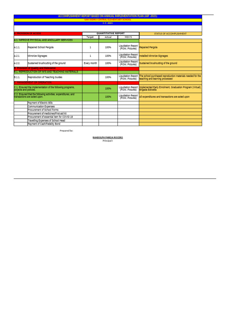 2 Accomplishment Report On Aip 2021 | PDF