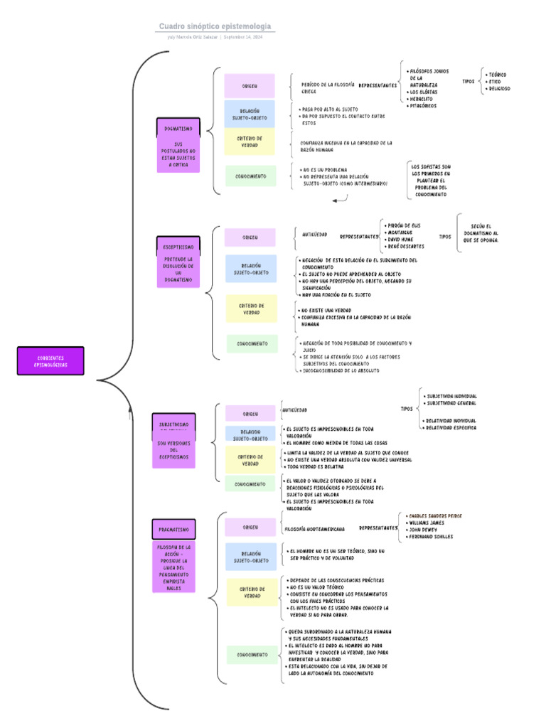 Cuadro Sinóptico Epistemologia | PDF