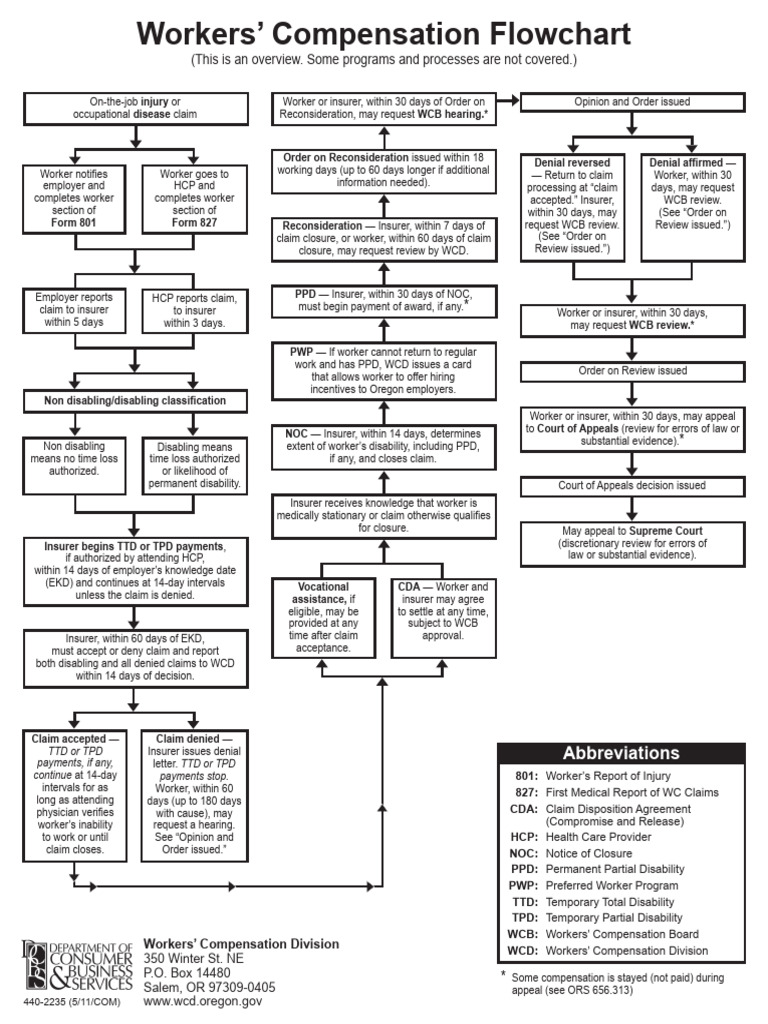 Workers Compensation Flowchart | PDF | Justice | Crime & Violence