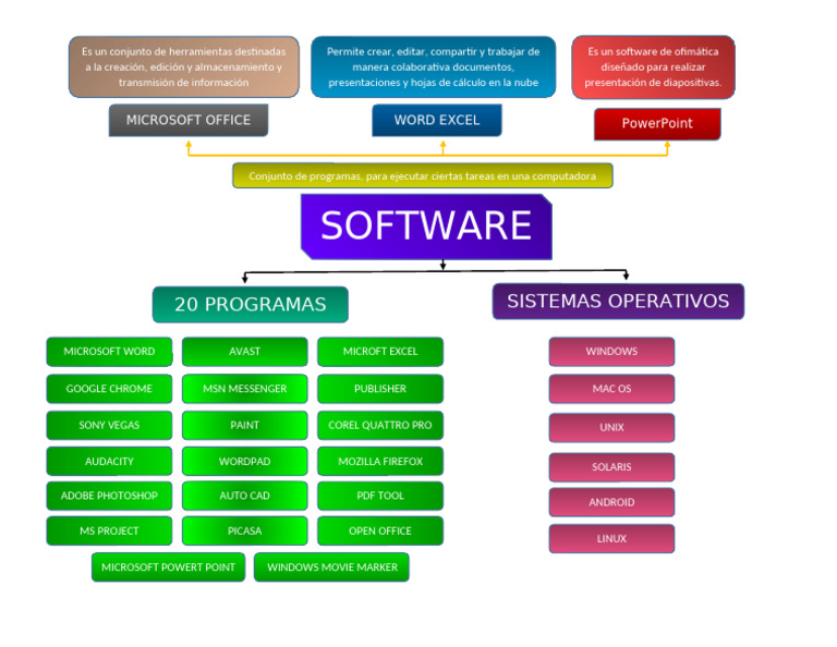 Software Mapa Conceptual | PDF