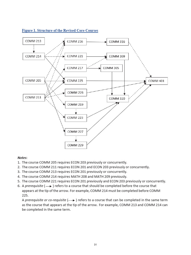 Flowchart Core Fall 2023 Onward | PDF