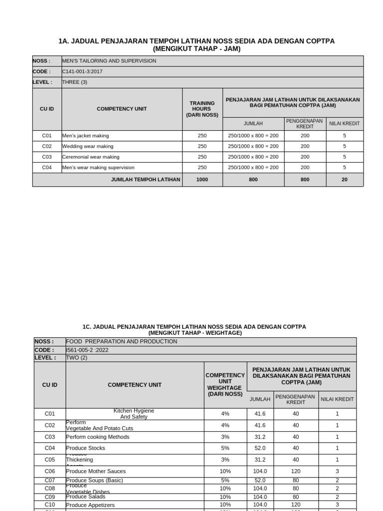 Jadual Penjajaran Tempoh Latihan Berasaskan Coptpa Apm | PDF