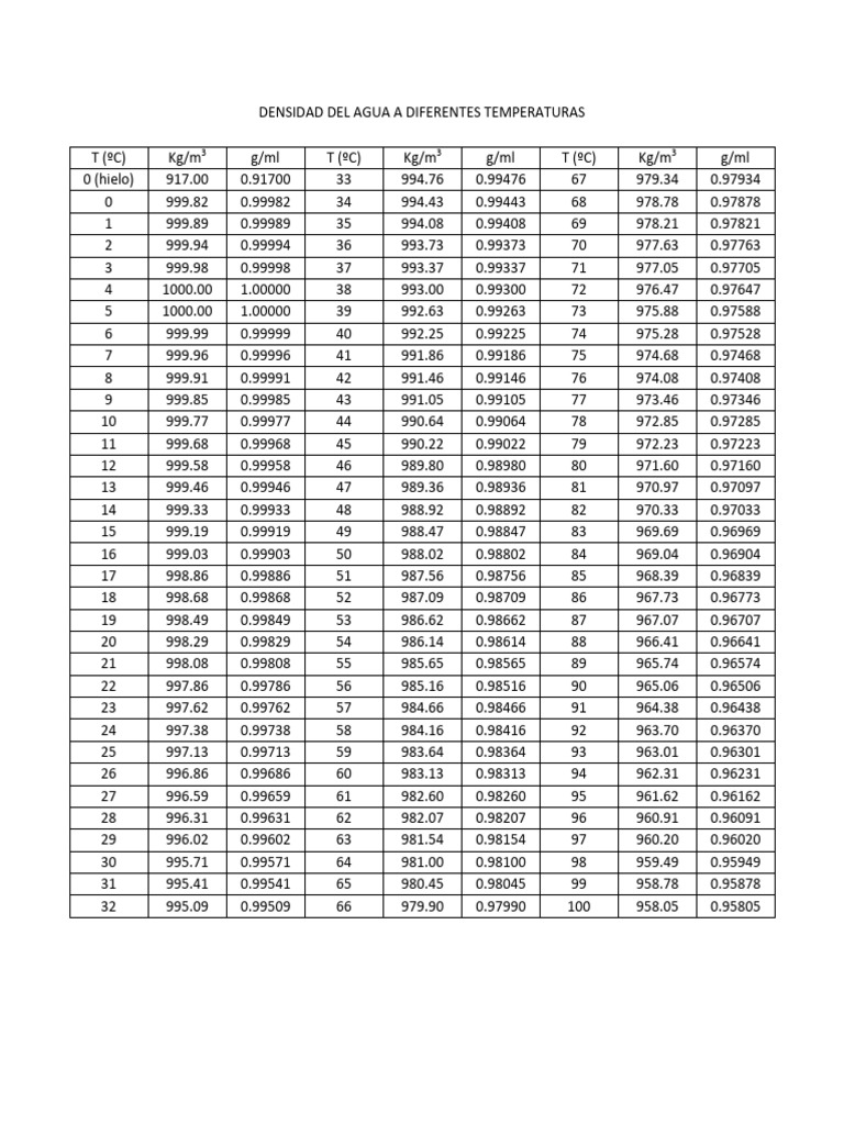 Densidad Del Agua A Diferentes Temperaturas | PDF