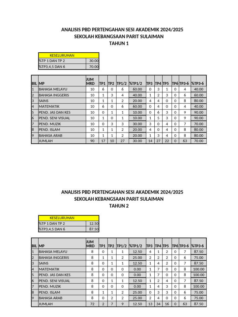 Analisis PBD Pertengahan Sesi | PDF
