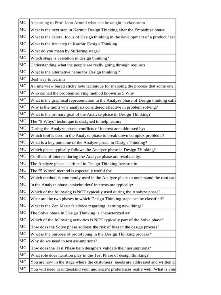 Design Thinking MCQ Questions | PDF