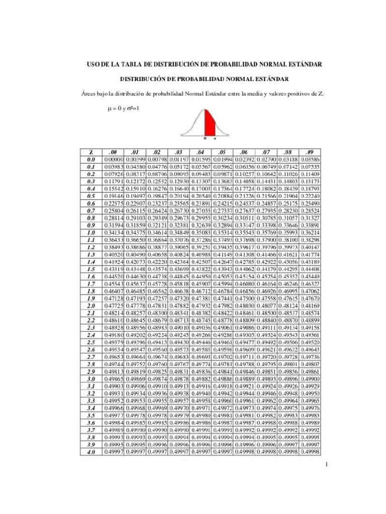Tabla Dist Normal | PDF