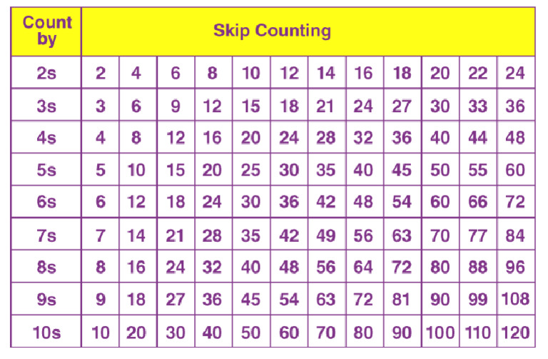Skip Counting | PDF
