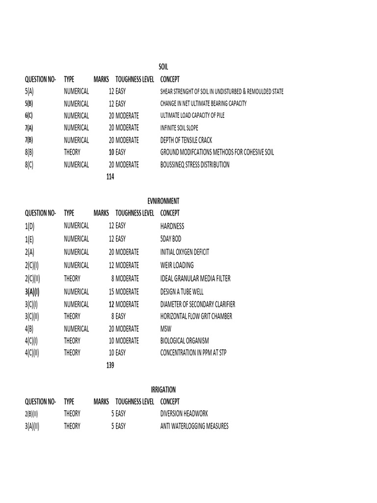 Ese Mains Paper-2 Analysis | PDF
