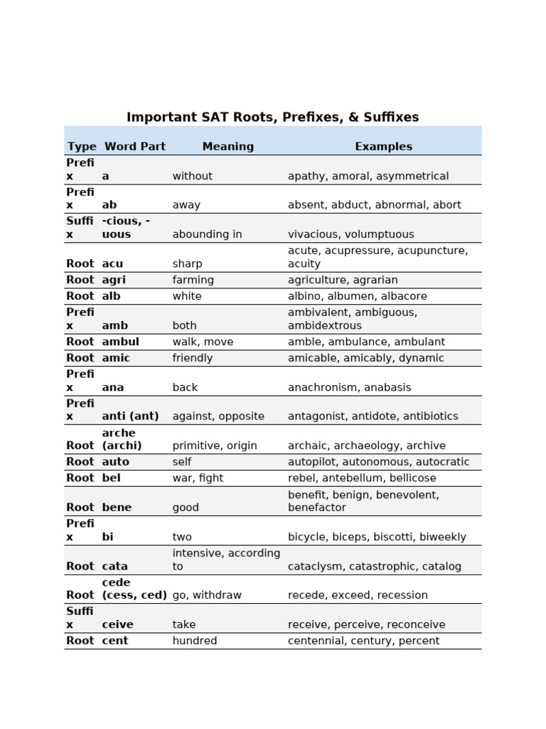 Important SAT Roots | PDF