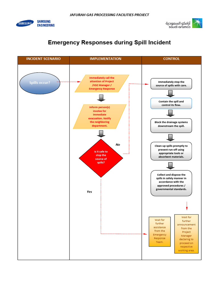 Emergency Responses During Spill Incident | PDF