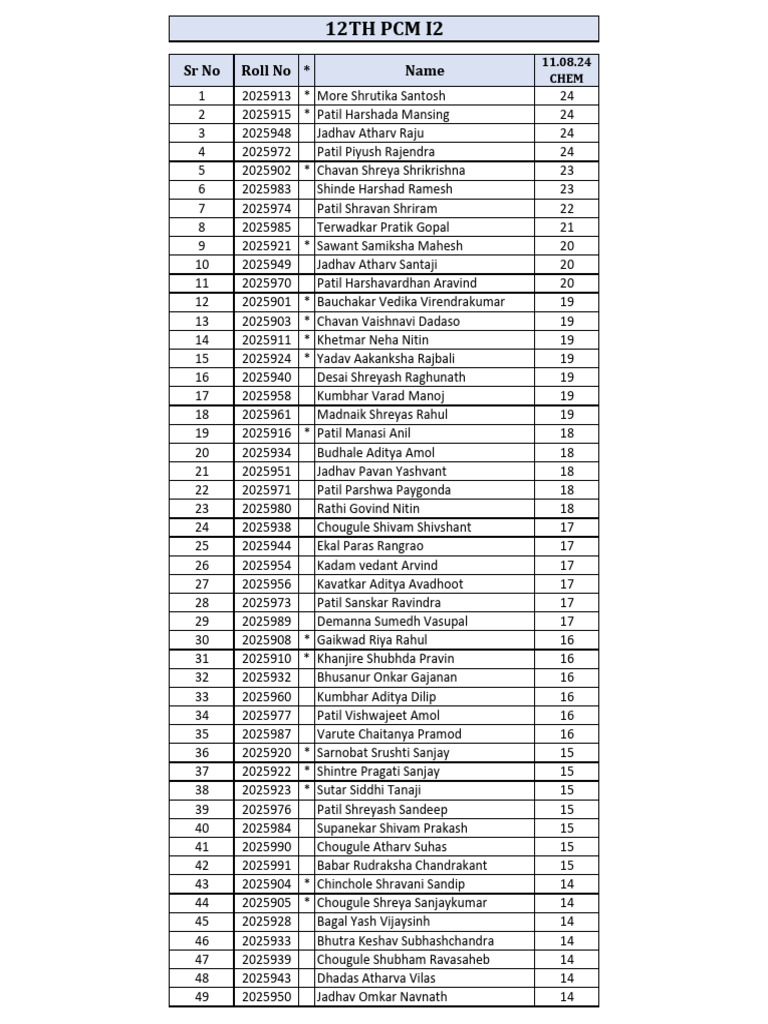 11.08.24 I2 Chem Theory Result | PDF