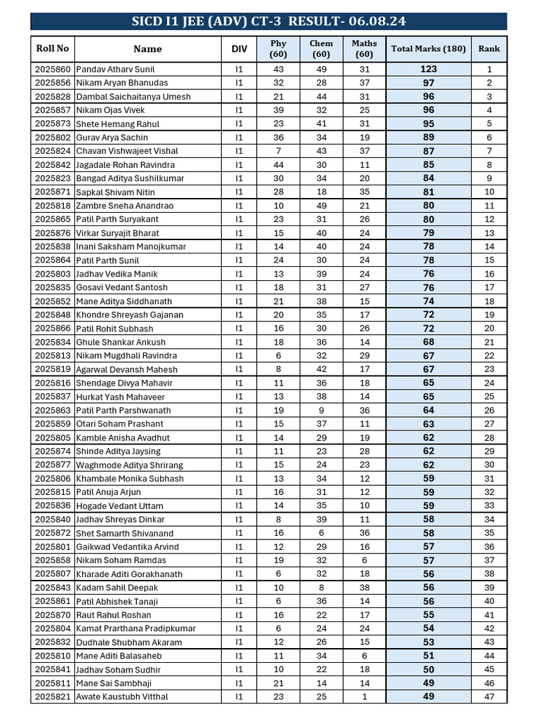 06.08.24 I1 Jee (Adv) CT-3 Result | PDF