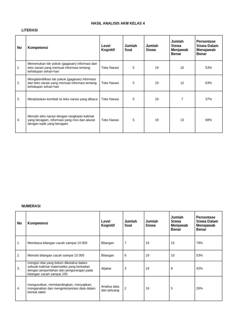 Hasil Analisis Akm Kelas 4 | PDF