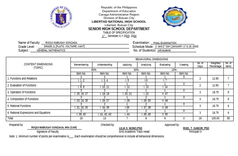 TOS_GENERAL-MATHEMATICS-FINALS | PDF