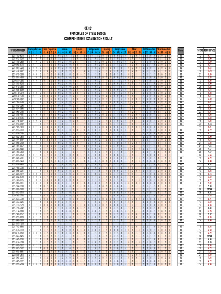 Compre Exam Result | PDF
