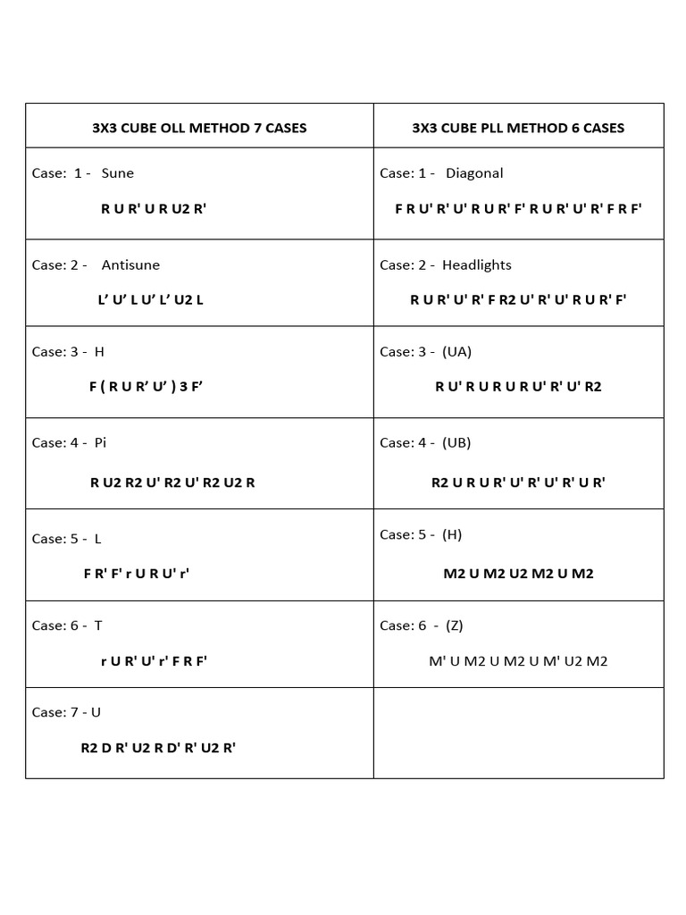 Oll PLL Formulas | PDF