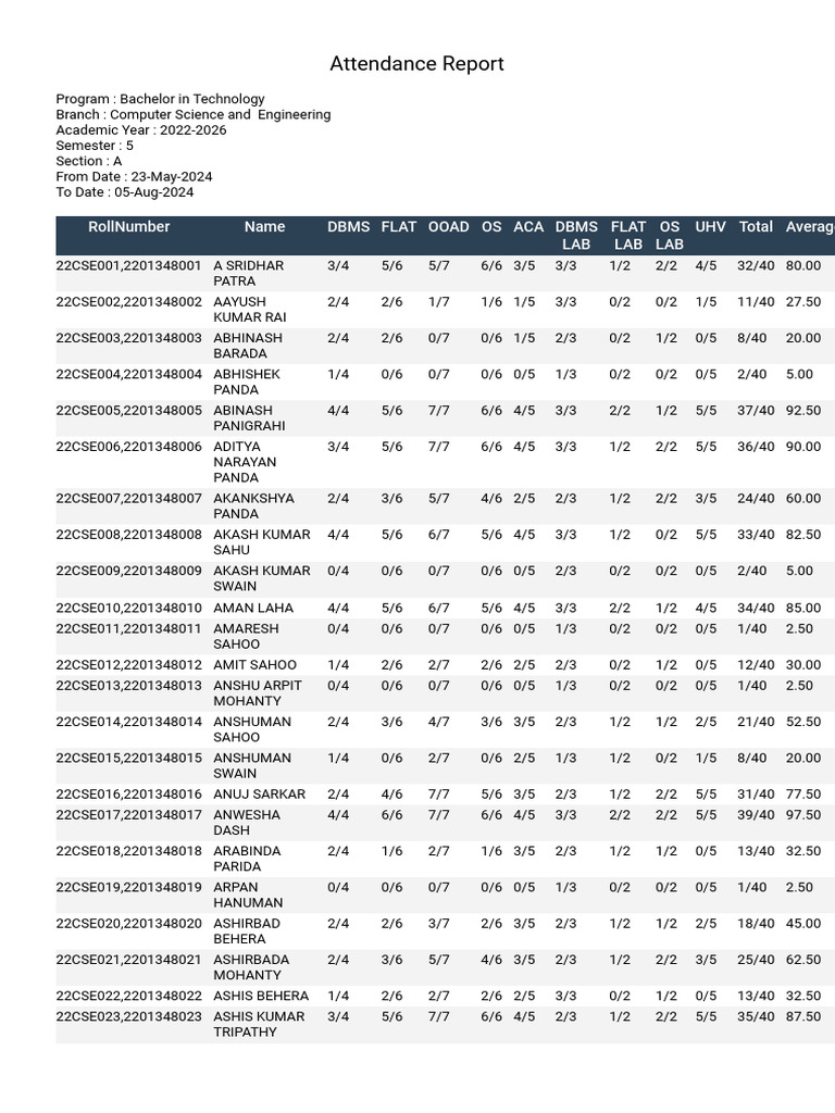 Weekly Attendance Report A | PDF
