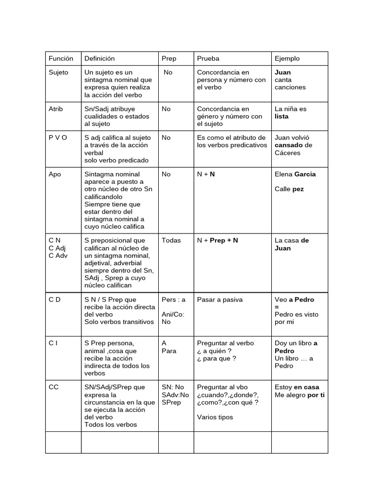 Tabla Sintaxis | PDF