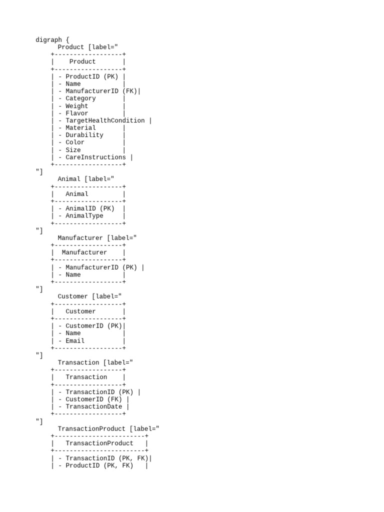 Product Database Erd | PDF