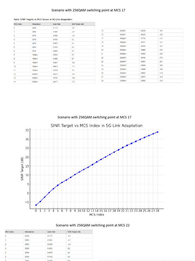 5G MCS variations vs. effective SINR thresholds | PDF