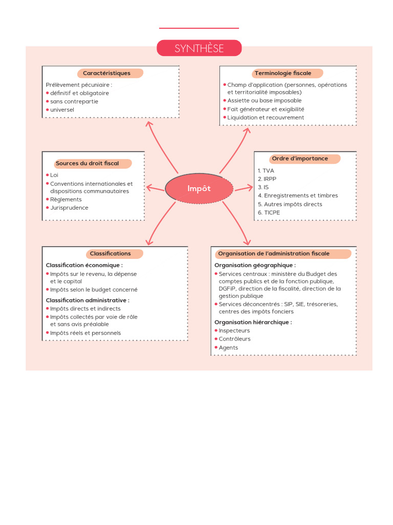 Synthèses Vuibert | PDF