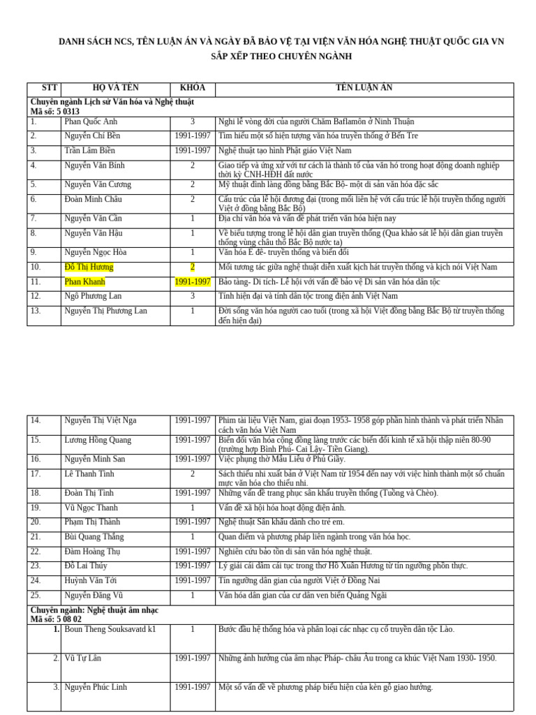 02.6.2023 danh sach ten de tai luan an da bao ve (1) | PDF