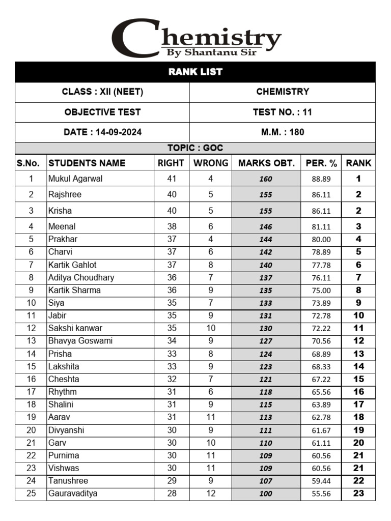 12th GOC Rank List 14092024 | PDF