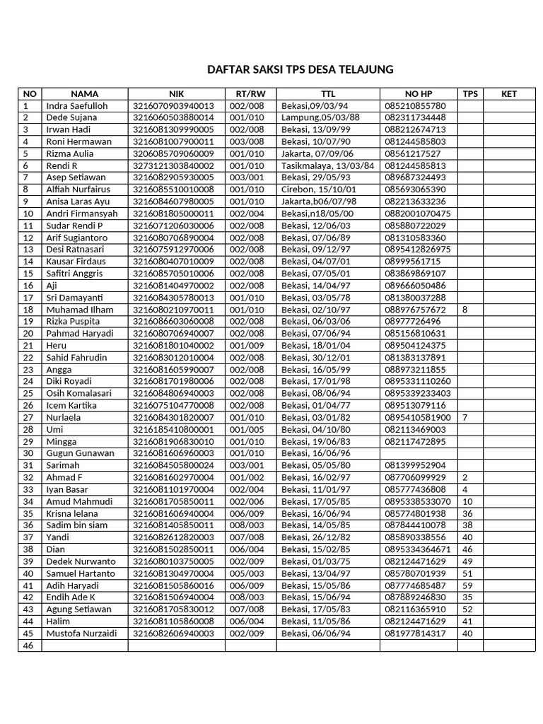 Daftar Saksi TPS Telajung | PDF