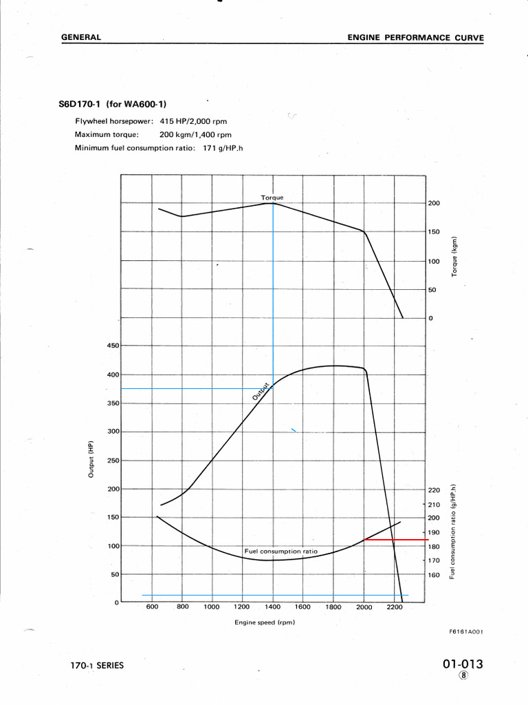 Performance Curve WA600-1 | PDF