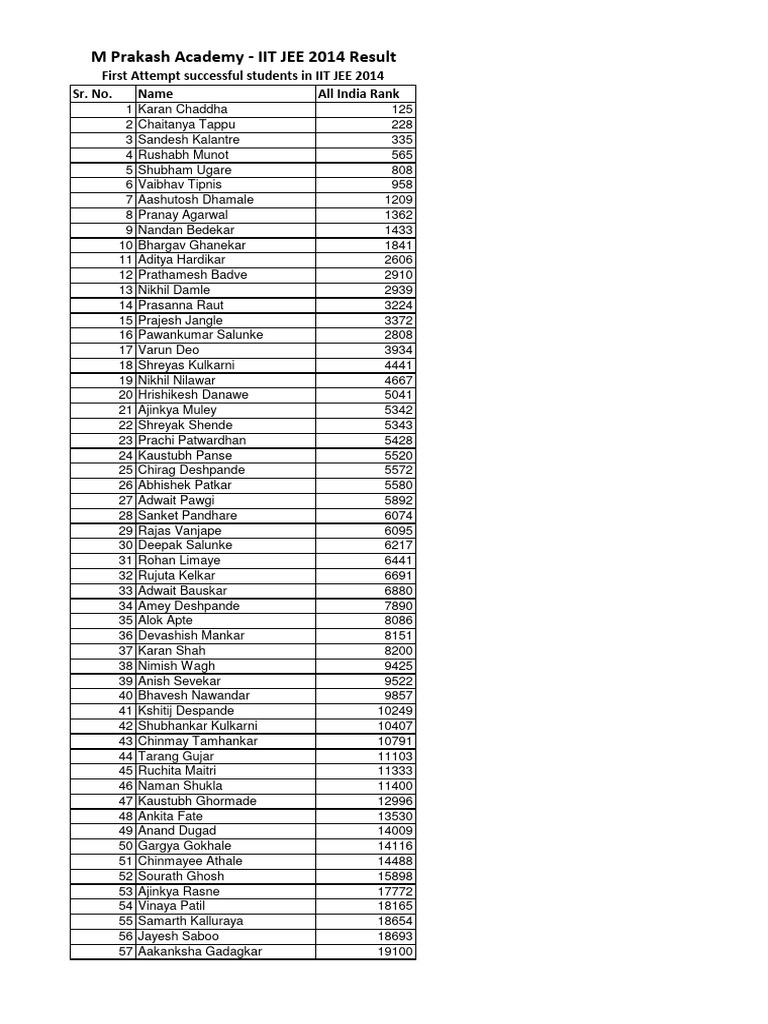 M Prakash Academy - IIT JEE 2014 Result: Sr. No. Name All India Rank ...