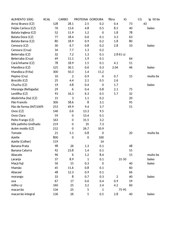 alimentos tabela | PDF