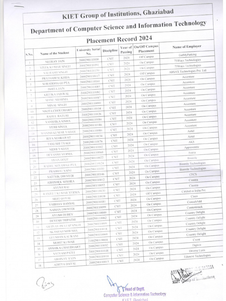 Kiet Placement CSIT 2024 Student | PDF
