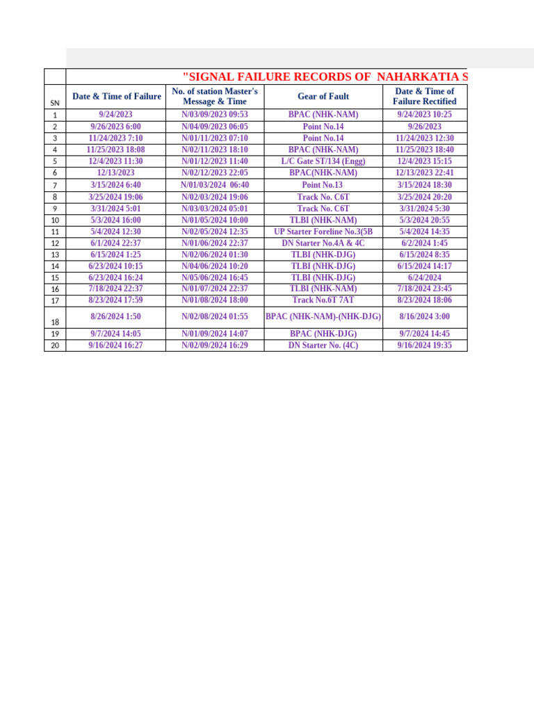 Copy of Signal Failure Records of Station | PDF