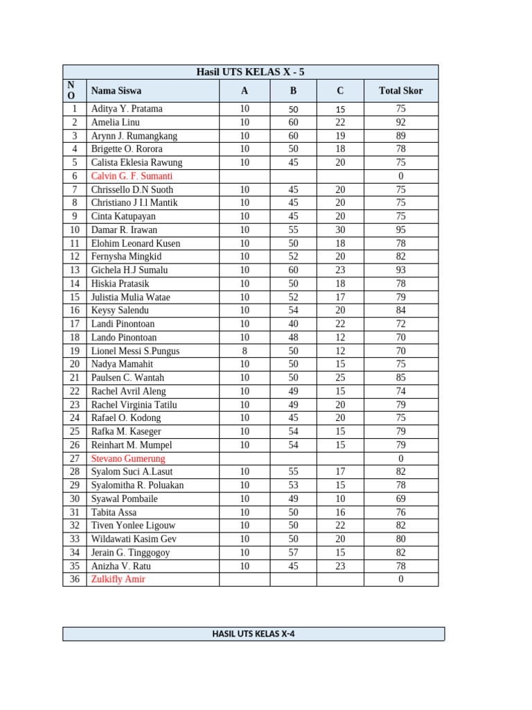 UTS Results for Class X-5 and X-4 | PDF